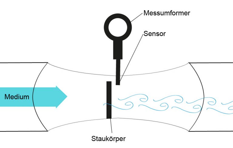 Vortex Durchflussmessung - ICS Schneider Messtechnik GmbH